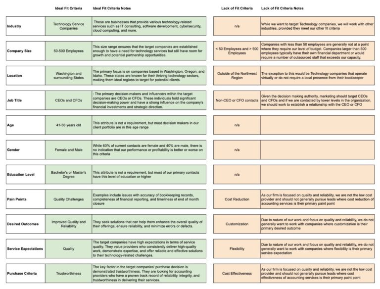 Build Your Ideal Client Profile | Target Better Leads