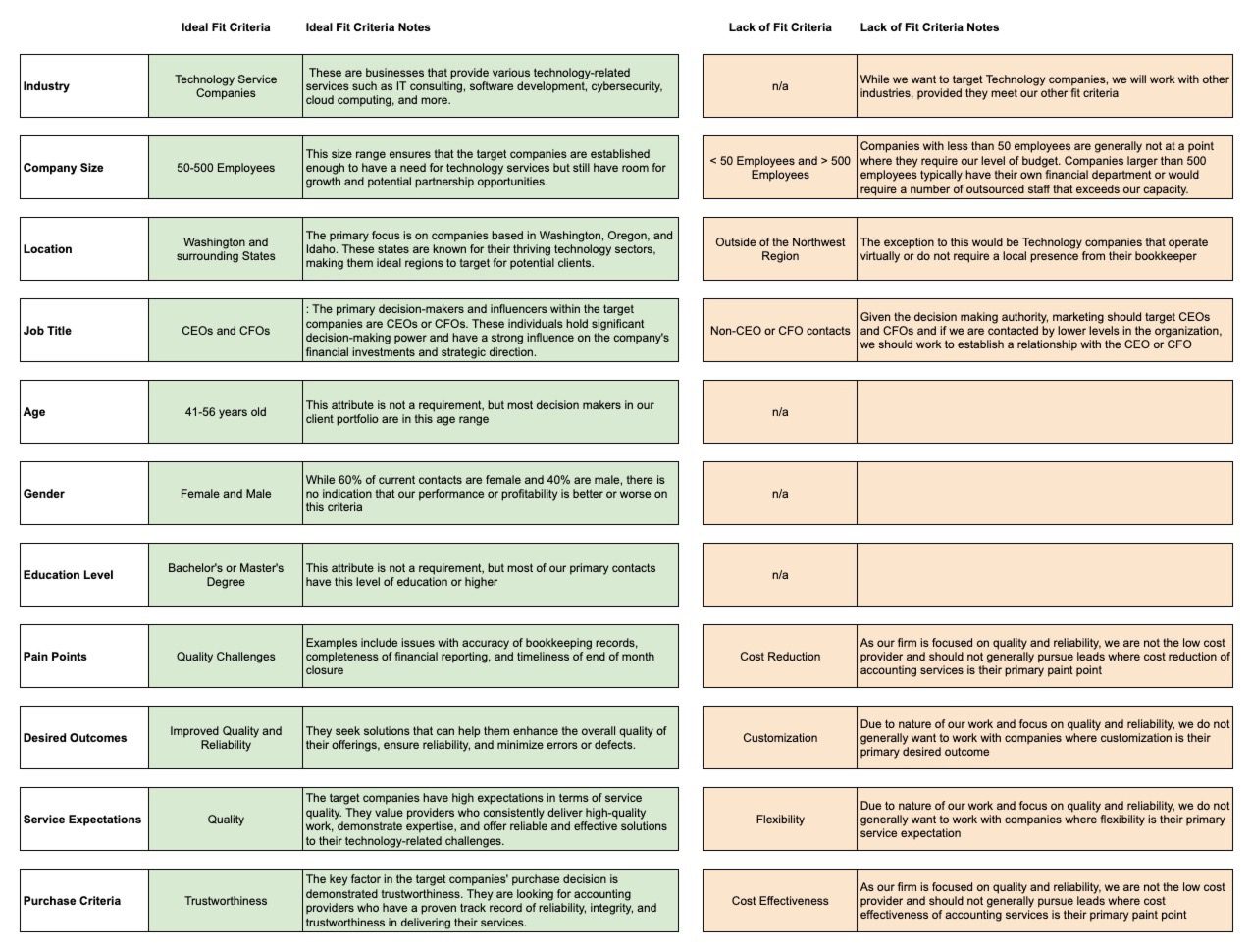 Build Your Ideal Client Profile | Target Better Leads