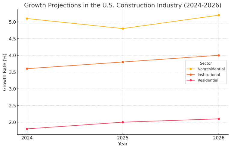 UPDATED: U.S Construction & Contractor Market Report 2025 | Digital ...